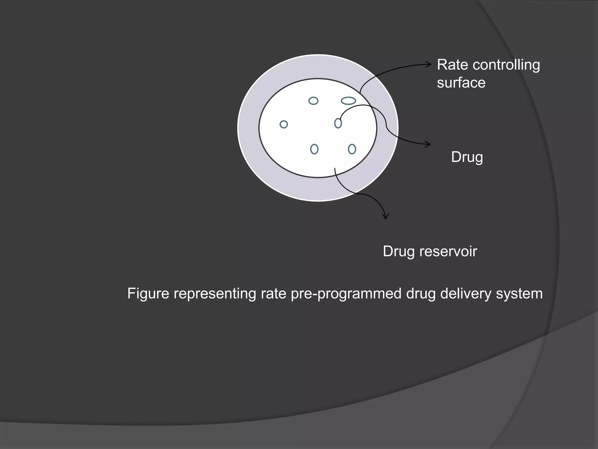 Rate controlled drug delivery system | PPTX