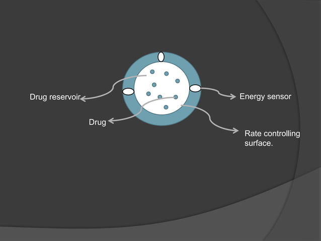 Rate controlled drug delivery system | PPTX