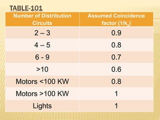 Rated diversity factor of a switchboard | PPTX