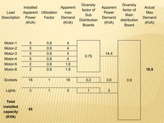 Rated diversity factor of a switchboard | PPTX