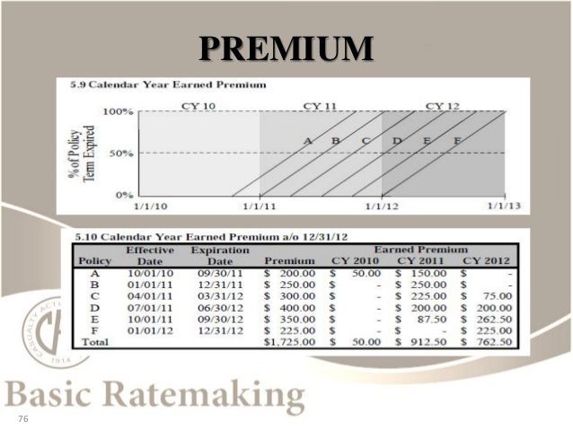 Insurance Ratemaking and premium data analysis