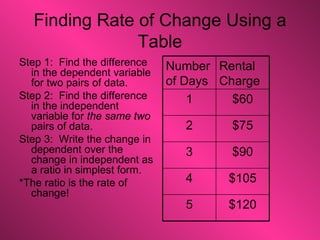 Rate of change and slope | PPT