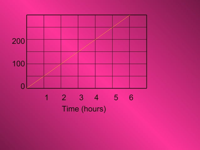 Rate of change and slope | PPT