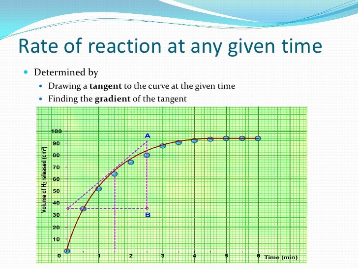Rate Of Reaction