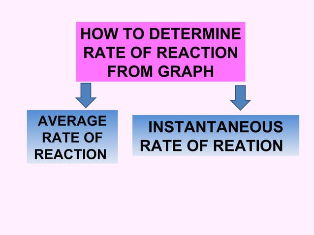 Rate of reaction =measure rate and intro and collision theory | PPT