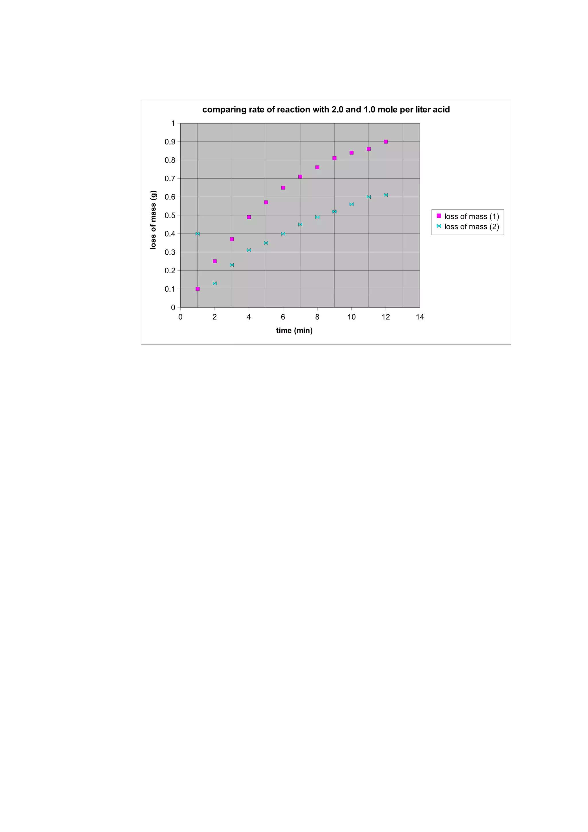 Rate of reaction experiment | XLS