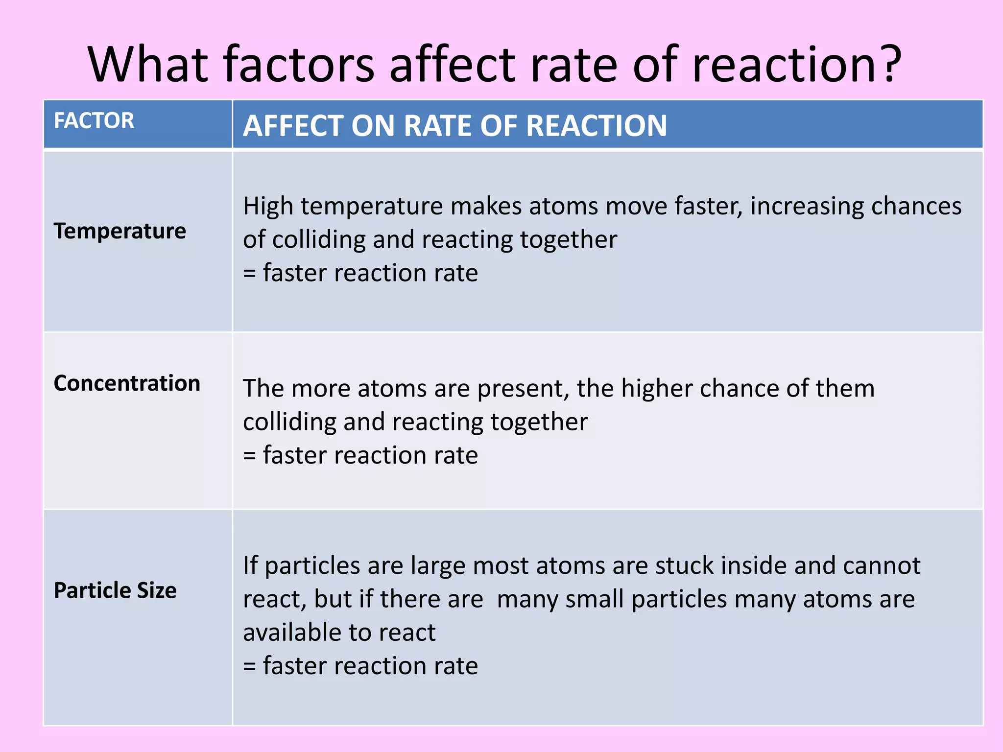 Rates of chemical reactions | PPTX