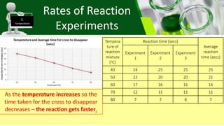 Rates of Reaction Presentation.pptx