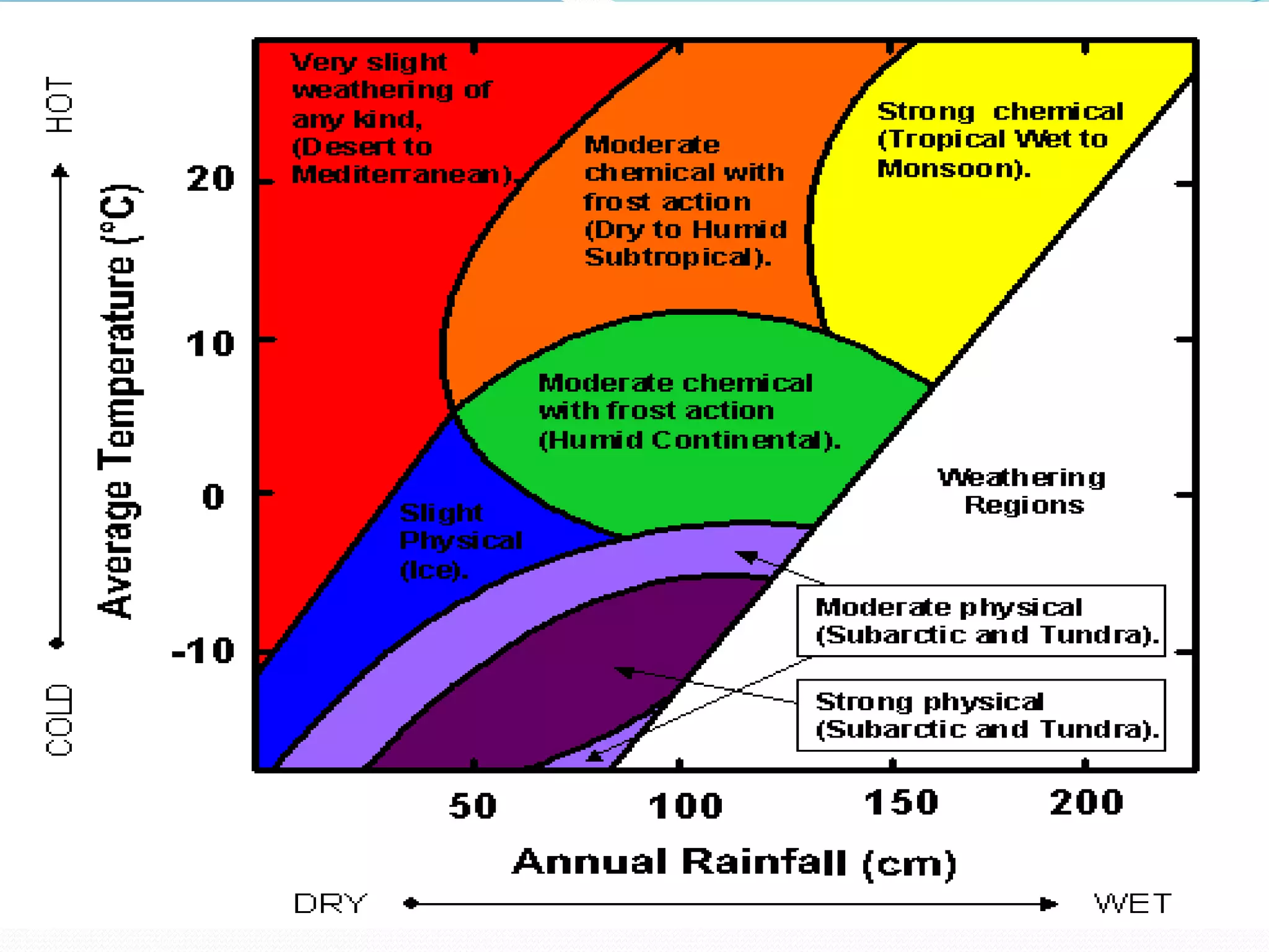 Rates of weathering lesson 6 | PPT