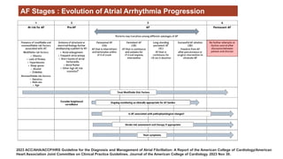 Rate vs Rhythm control for Atrial Fibrillation | PDF
