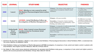 Rate vs Rhythm control for Atrial Fibrillation | PDF