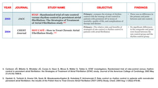 Rate vs Rhythm control for Atrial Fibrillation | PDF