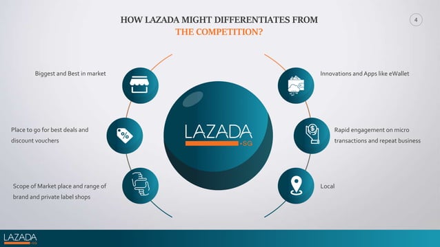 eWallet presentation to Lazada | PPT