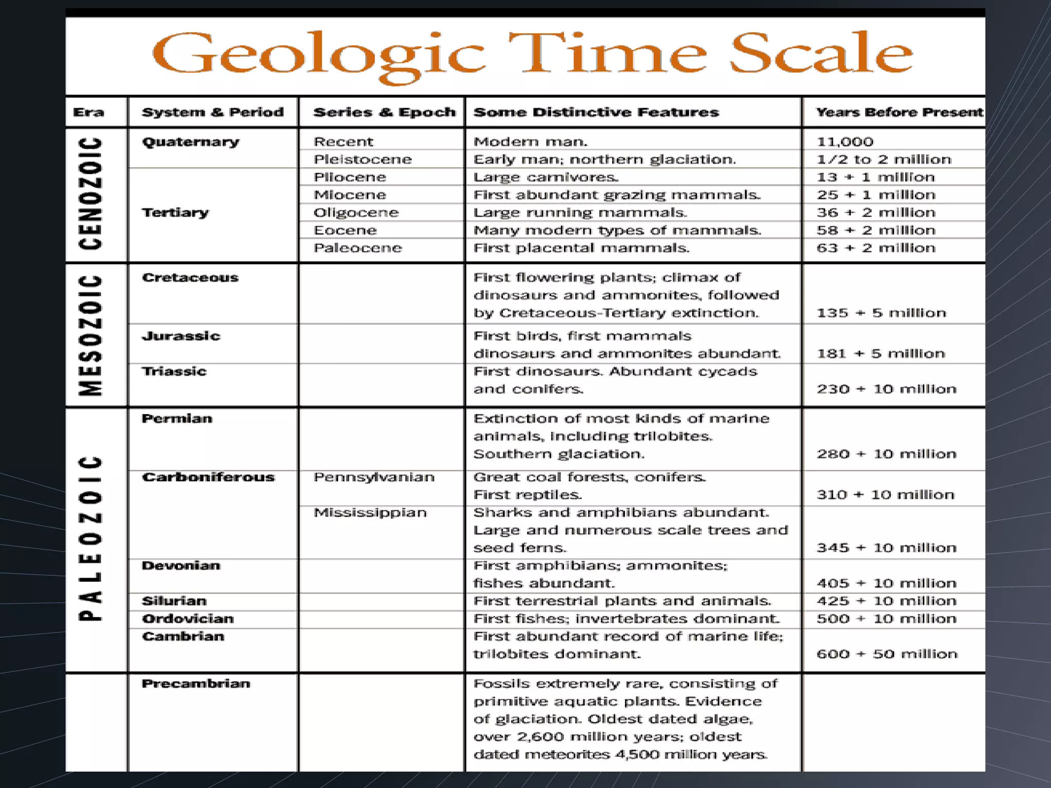 Principles of Stratigraphy with Geo time scale | PPTX