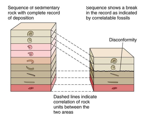 Principles of Stratigraphy with Geo time scale | PPTX