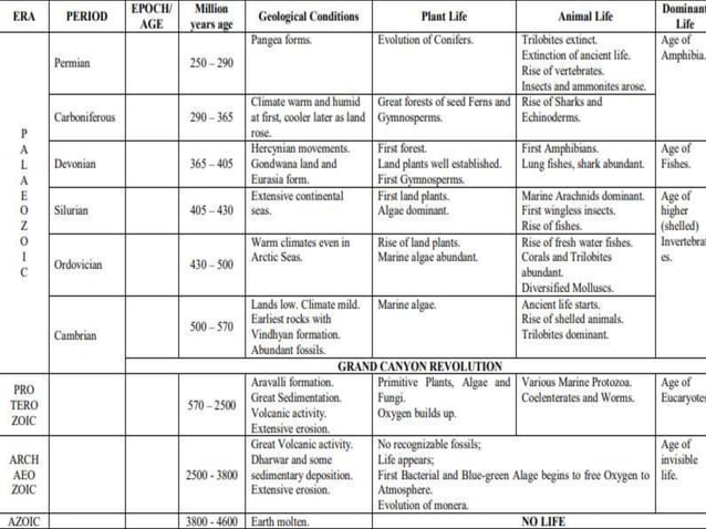 Principles of Stratigraphy with Geo time scale | PPTX