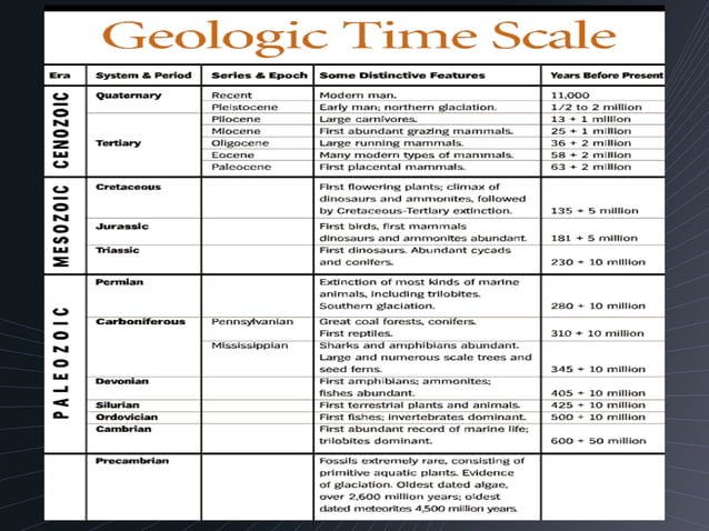 Principles of Stratigraphy with Geo time scale | PPTX