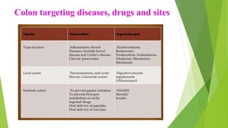 COLON TARGETED DRUG DELIVERY | PPTX