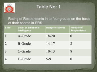 Rating Emotional intelligence of the young members of my neighborhood | PPT