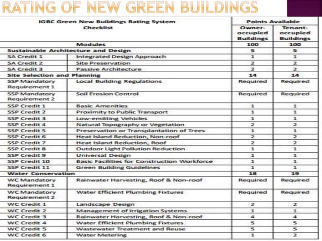 RATING SYSTEMS- IGBC, GRIHA, LEED--.pptx
