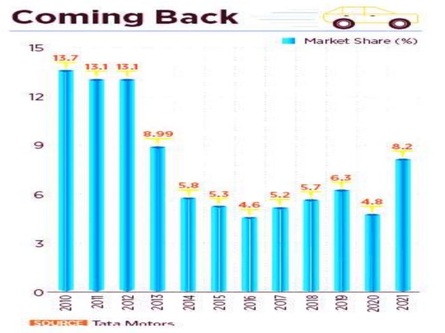 Ratio analysis of Tata motors