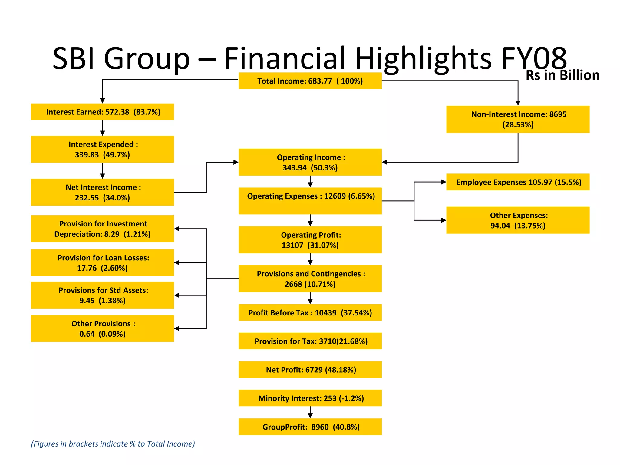 Ratio Analysis Of Sbi | PPTX