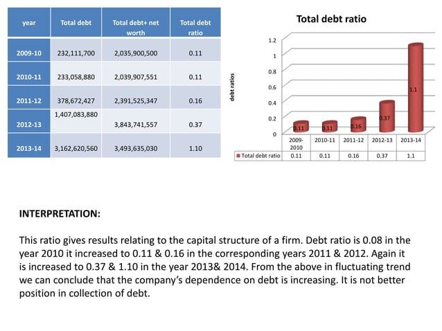Ratio analysis project presentation | PPTX | Stocks and Bonds ...