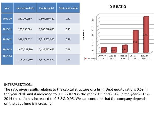 Ratio analysis project presentation | PPTX | Stocks and Bonds ...