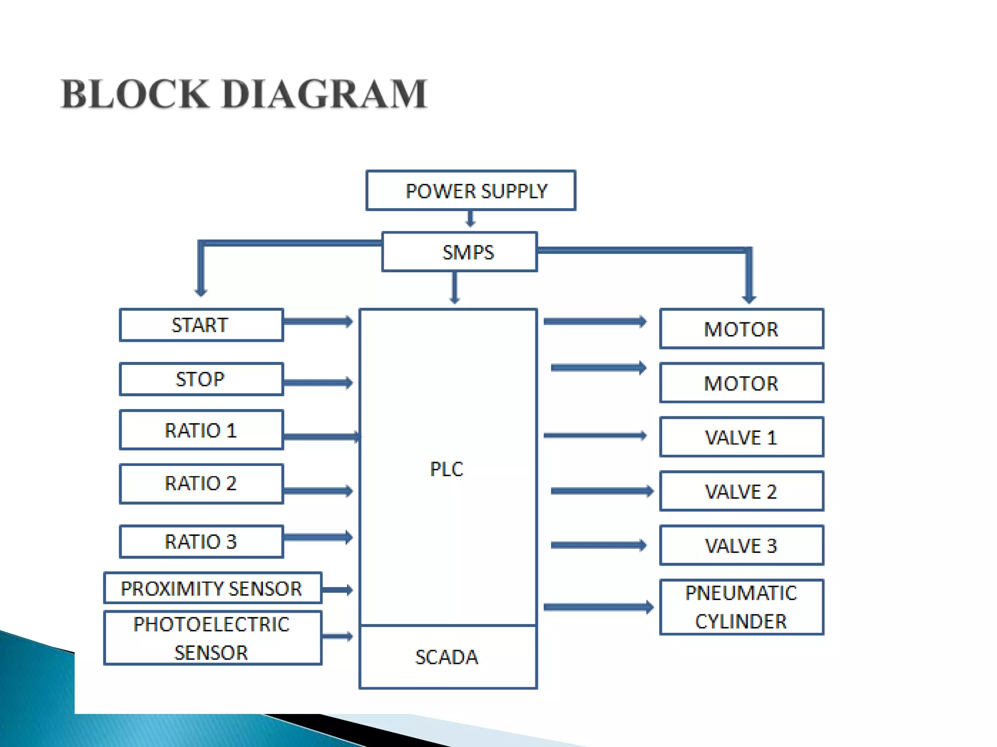 Ratio control based blending and bottle rejection using plc | PPT