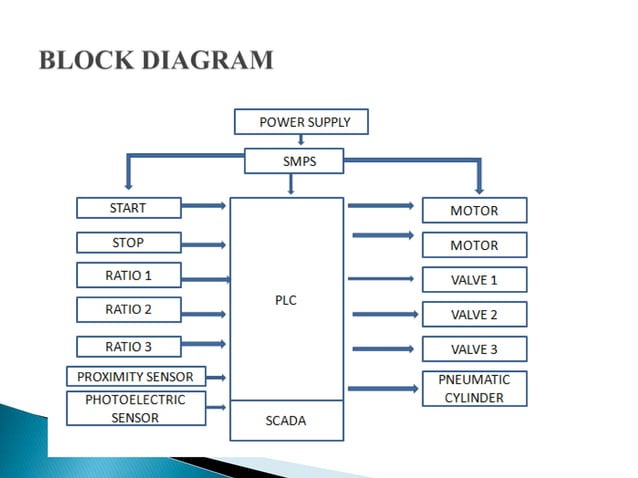 Ratio control based blending and bottle rejection using plc | PPT