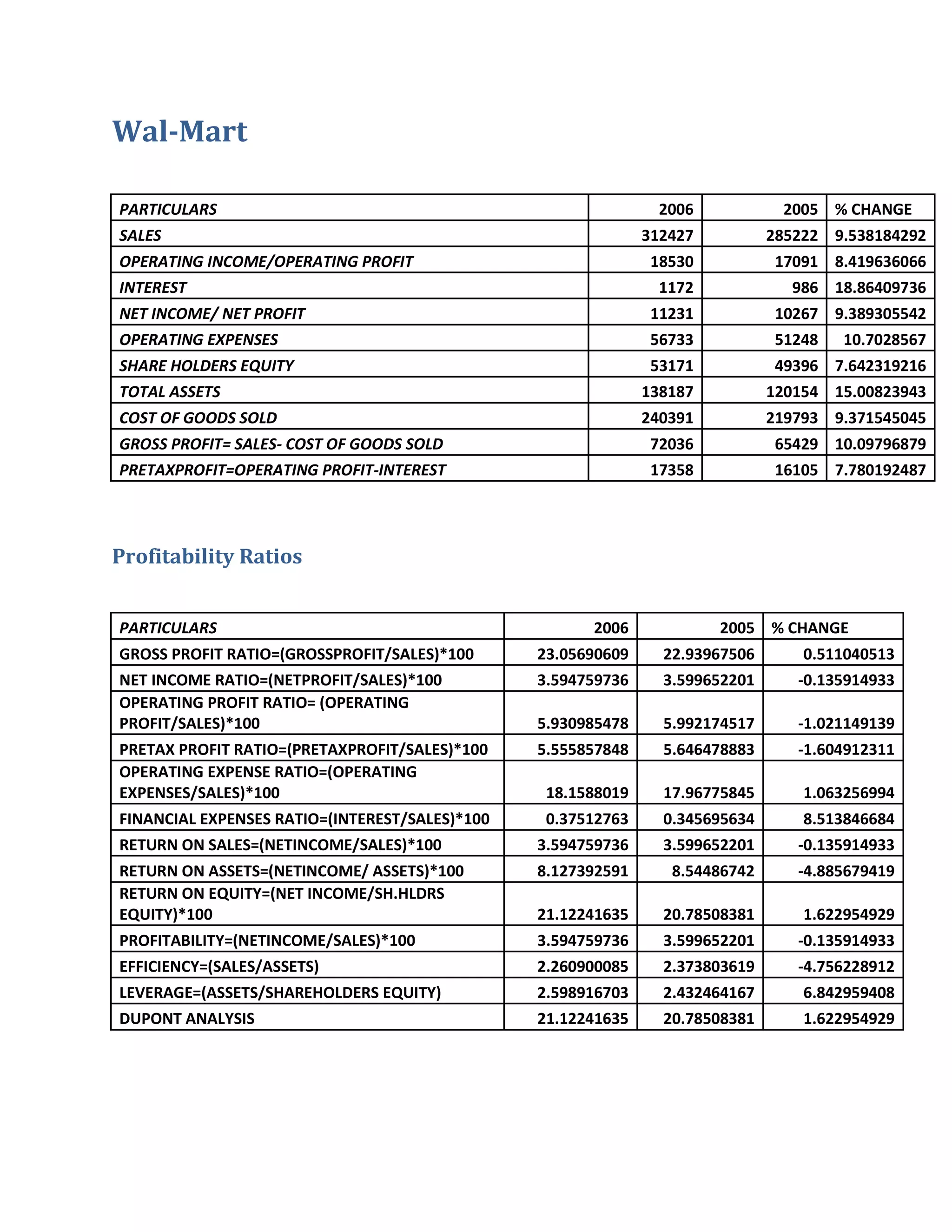 Ratio analysis of hdfc & walmart | DOCX