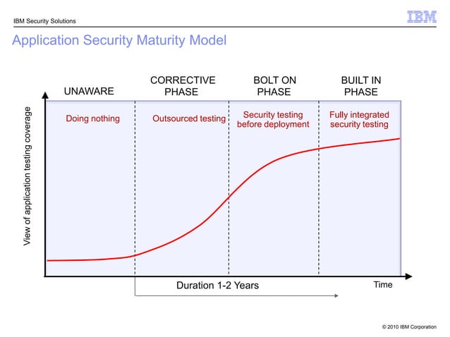 Rational application-security-071411 | PPT