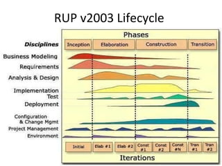Rational Unified Process(Rup) | PPT