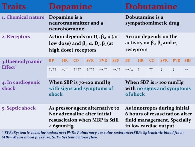 Rational Use Of Dopamine And Dobutamine