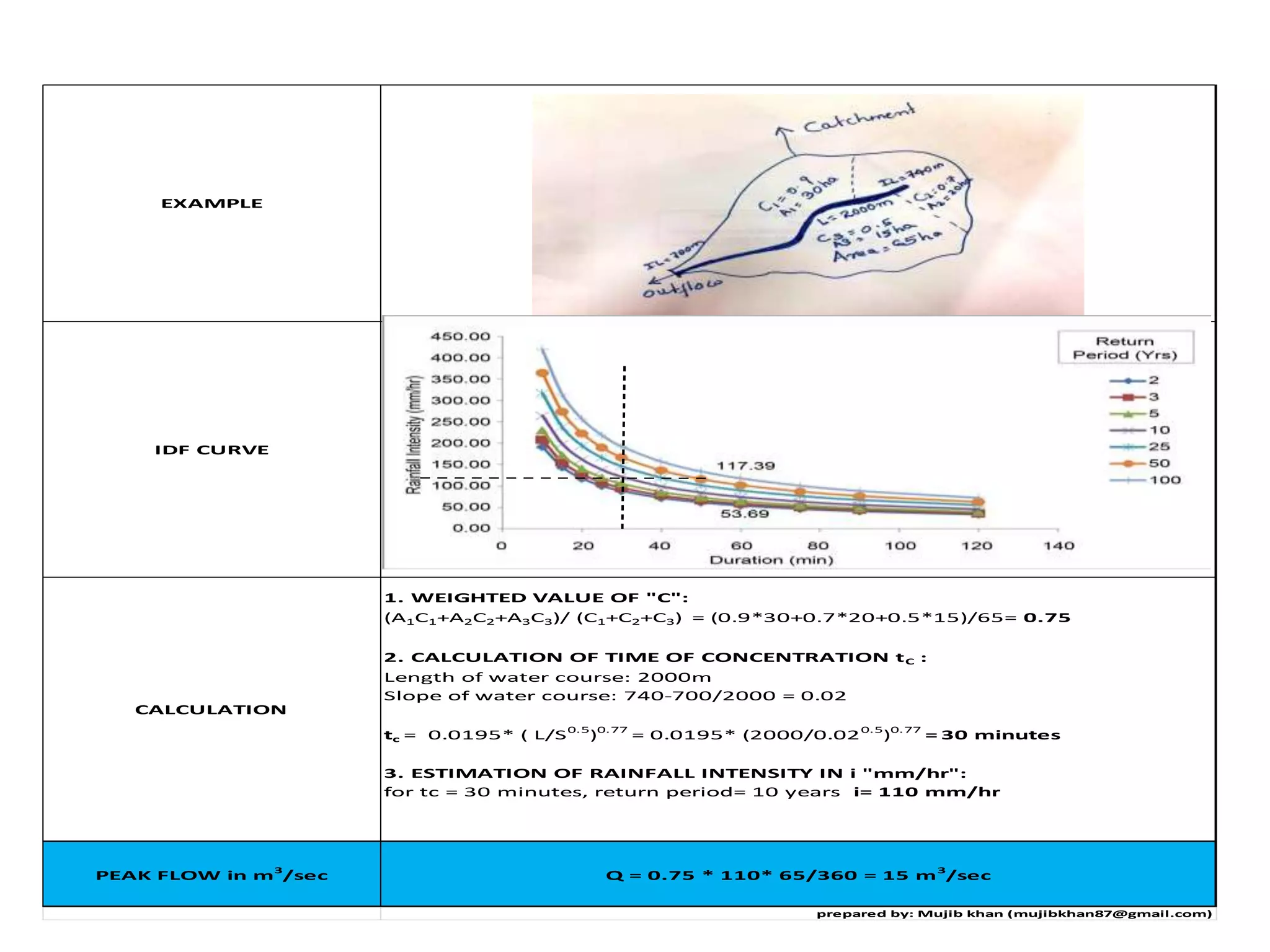 Rational and scs method for peak discharge | PPTX