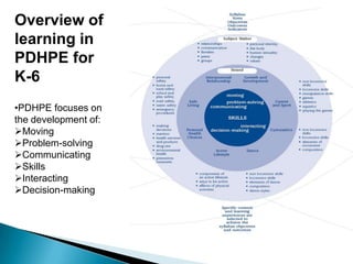 Rationale for teaching pdhpe in schools | PPTX