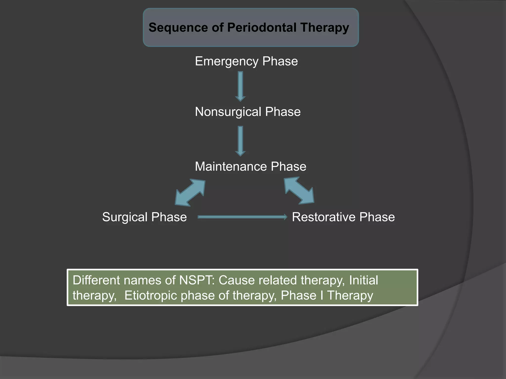 Nonsurgical Periodontal Therapy | PPTX