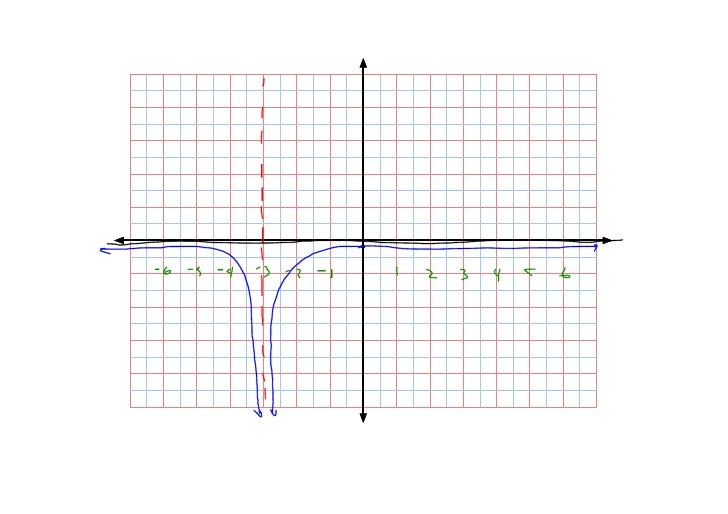 Rational Graphing June 1 2009