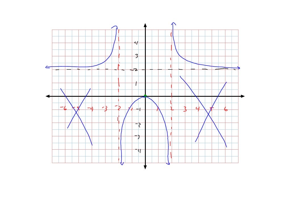 Rational Graphing June 1 2009