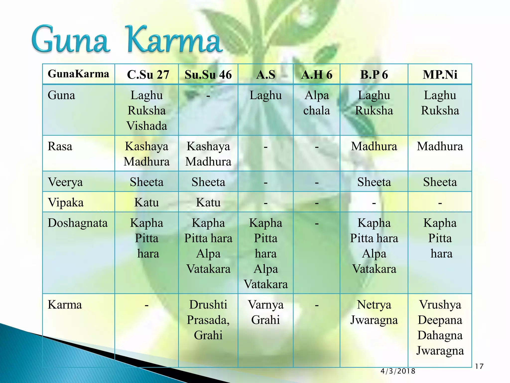 Rationality behind nitya sevaniya ahara dravya w.s.r to mudga in ...