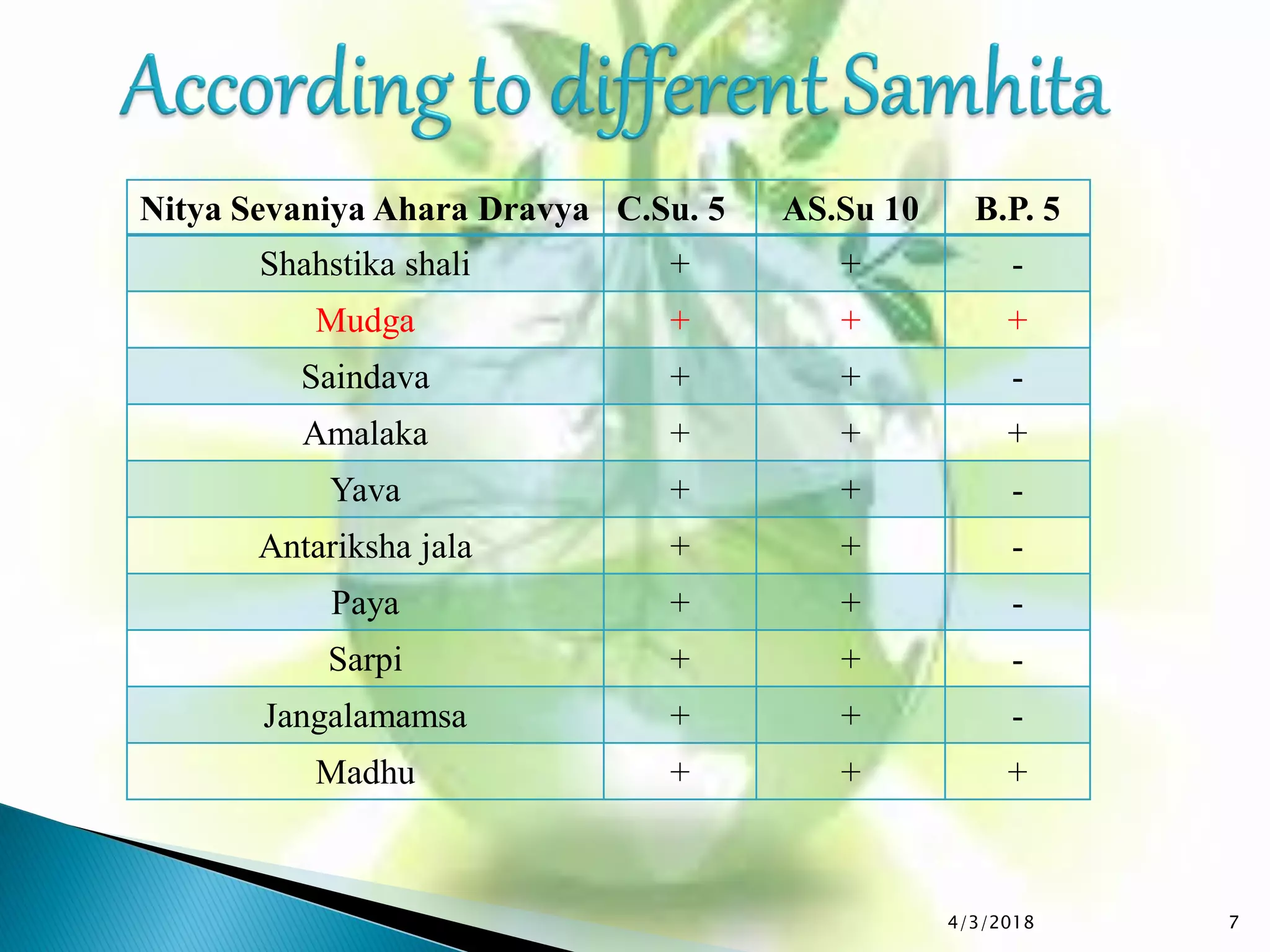 Rationality behind nitya sevaniya ahara dravya w.s.r to mudga in present era upload | PDF