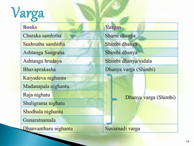 Rationality behind nitya sevaniya ahara dravya w.s.r to mudga in ...