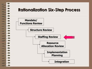 Rationalization Plan (By Usec Tessam) | PPT