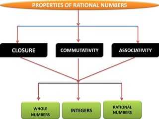 Rational numbers 8 th std | PPTX