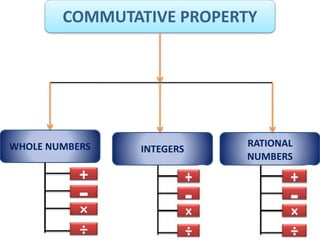Rational numbers 8 th std | PPTX