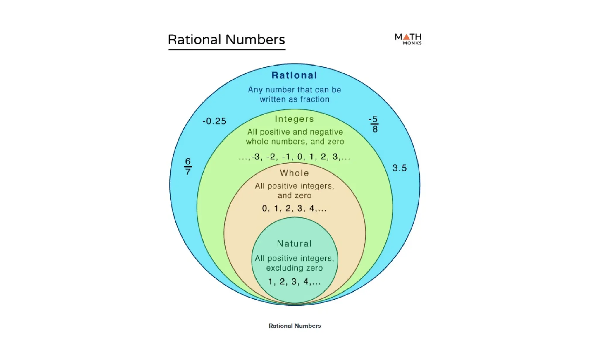 Rational Numbers and Irrational. The examples of Rational Numbers and ...