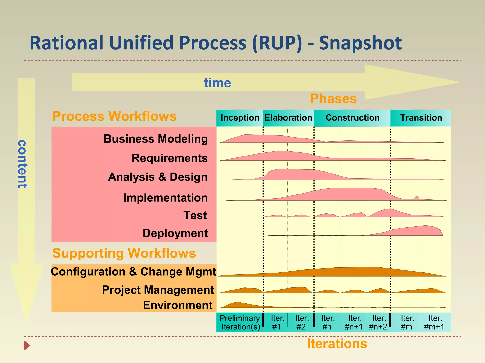 Presentation - Rational Unified Process | PPT