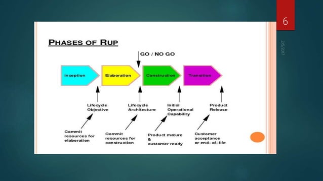 Rational unified process (rup)