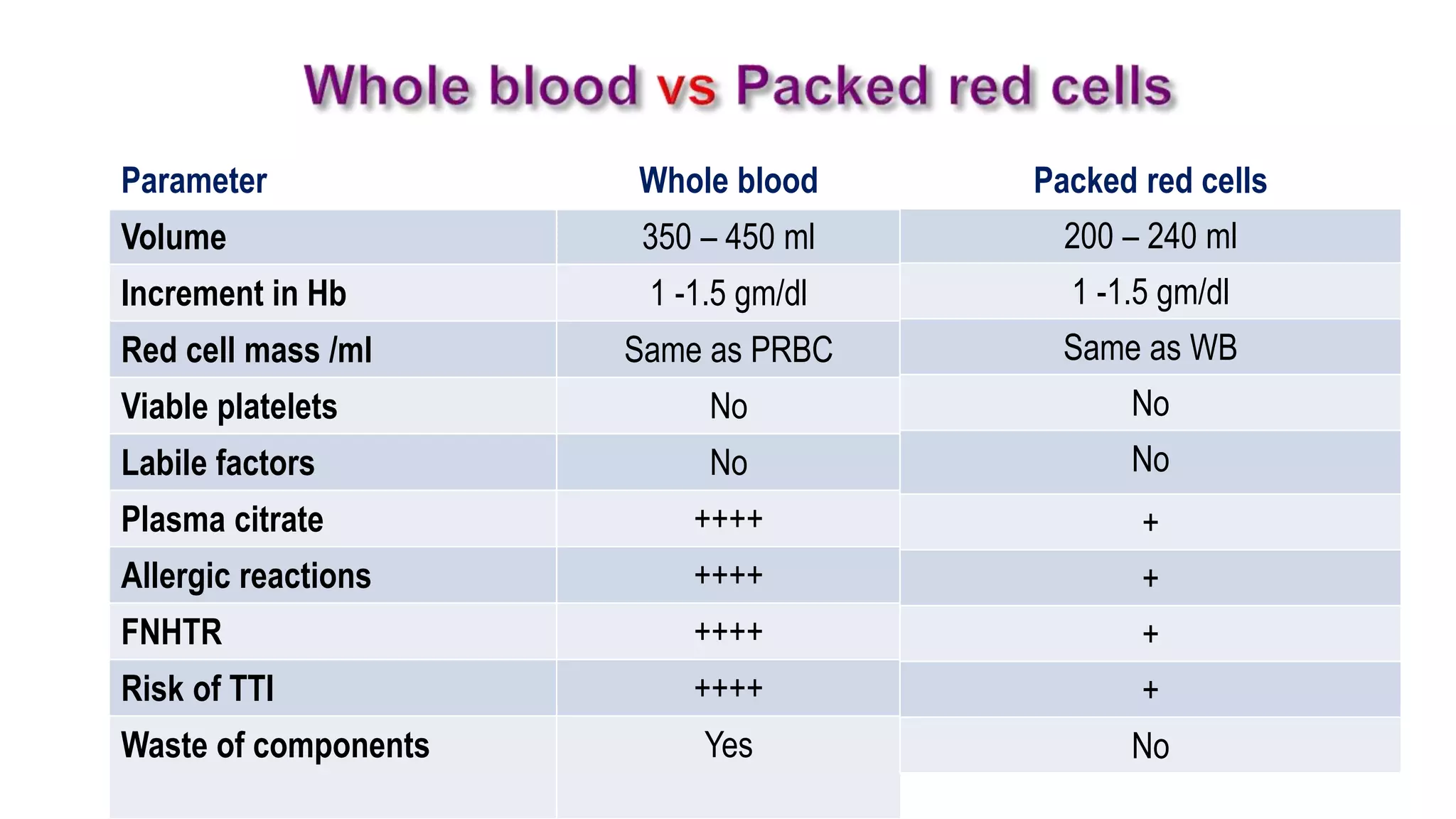 Rational use of Blood.pptx