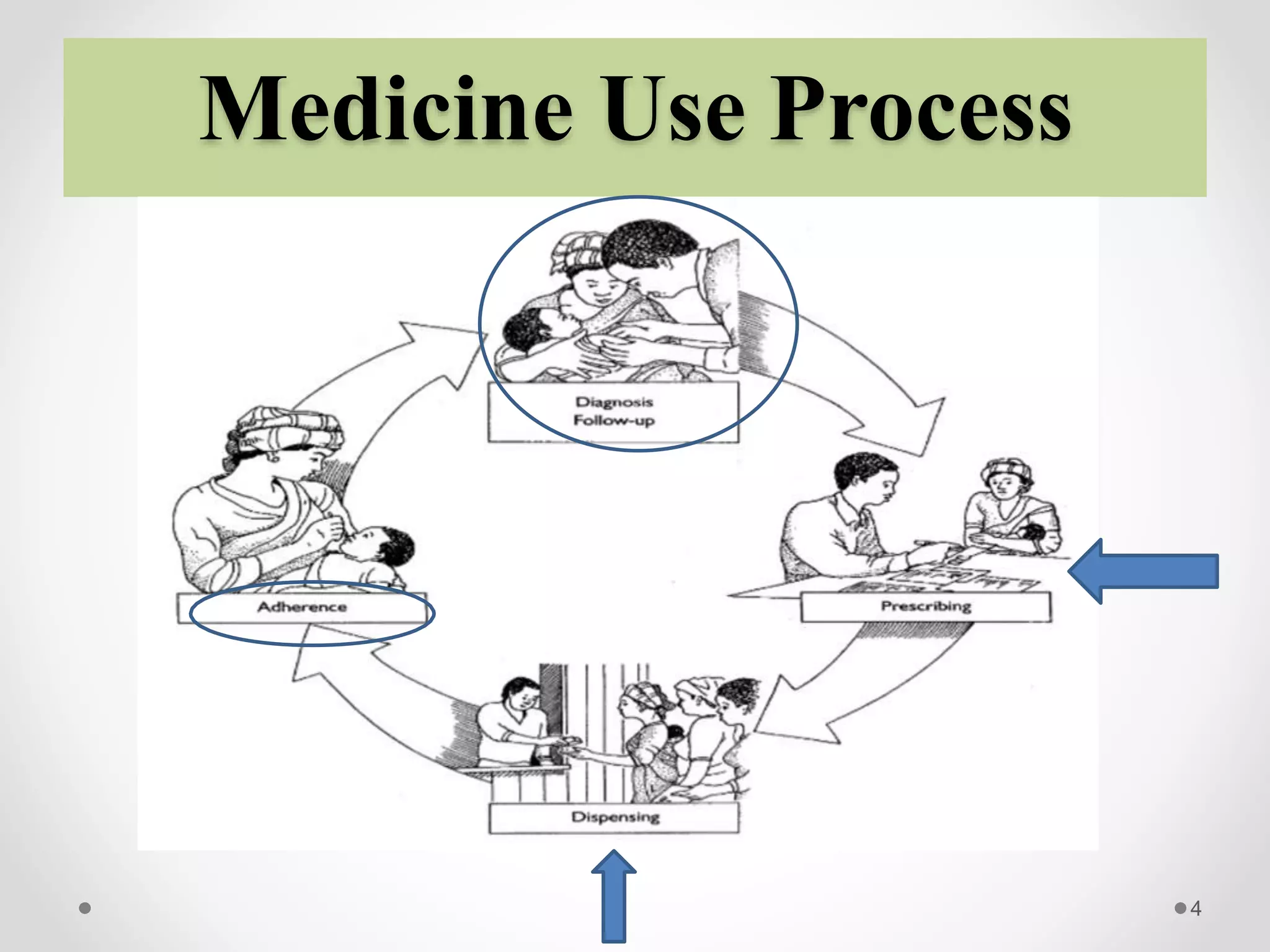 RATIONAL USE OF Medicine2.pptx